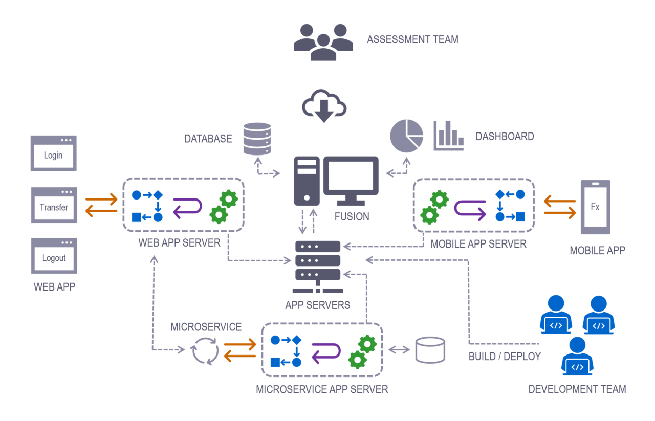 Services – iAppSecure